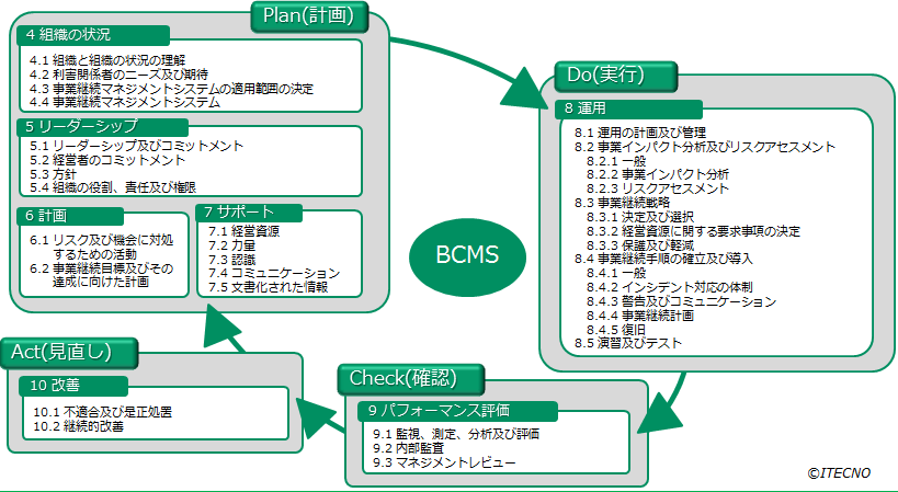みならい君のBCMS構築物語 | ISO認証取得支援 コンサルティングサービス